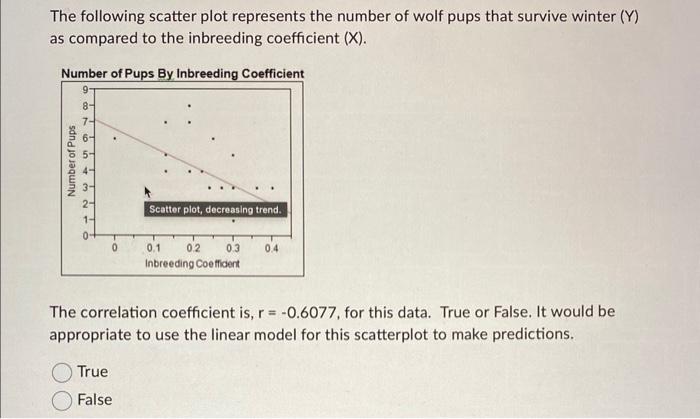 Solved The following scatter plot represents the number of | Chegg.com