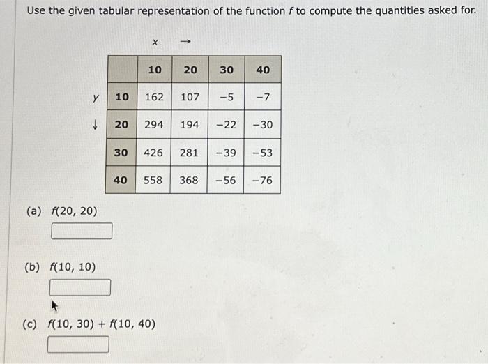 Solved Use the given tabular representation of the function | Chegg.com