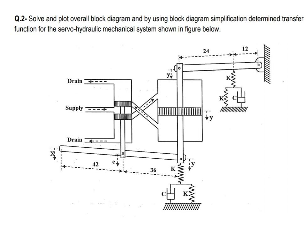 Solved Q.2- Solve and plot overall block diagram and by | Chegg.com
