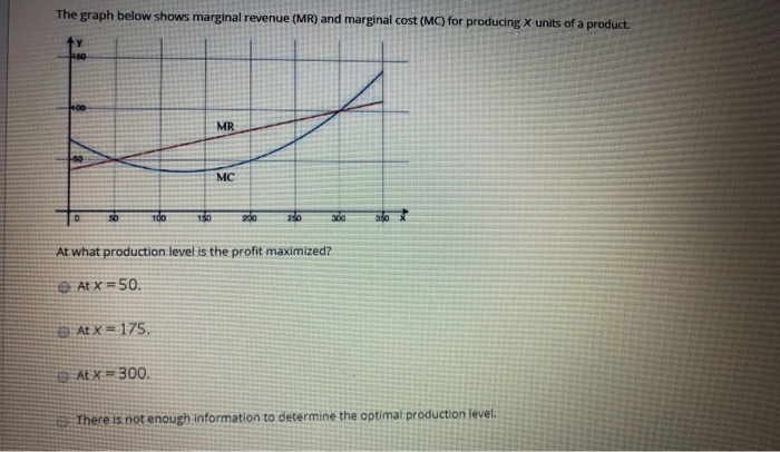 Solved The graph below shows marginal revenue (MR) and | Chegg.com