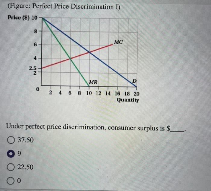 Solved (Figure: Perfect Price Discrimination I) Price ($) 10 | Chegg.com