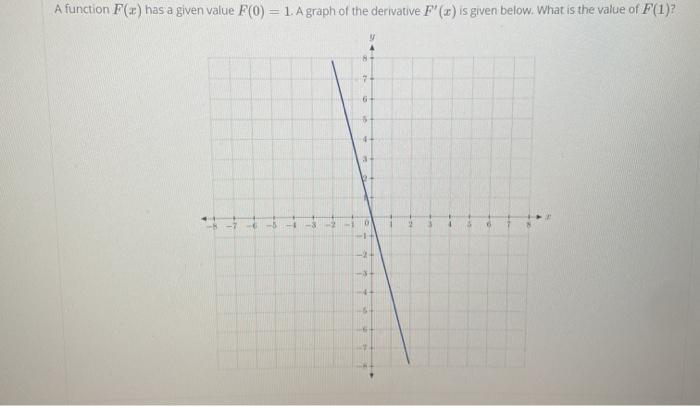 Solved A function F(x) has a given value F(0) = 1. A graph | Chegg.com