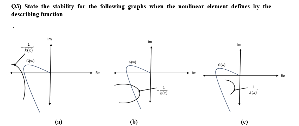Solved Q3) ﻿State the stability for the following graphs | Chegg.com