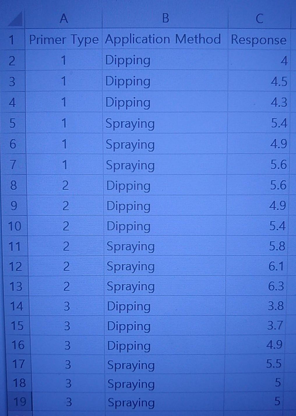 Solved Three different aircraft paint primers (1, 2, 3) were | Chegg.com