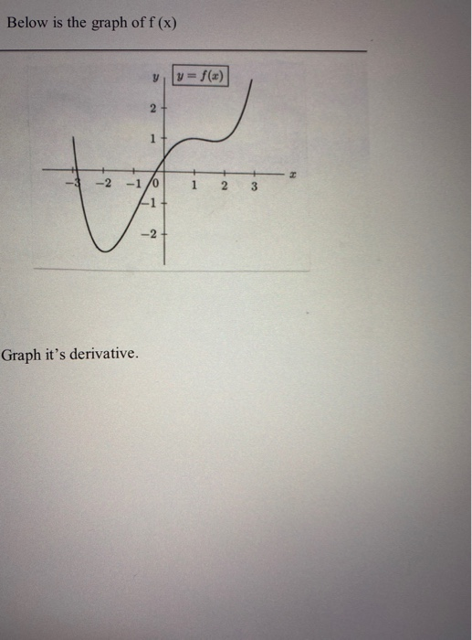 Solved Below is the graph of f(x) y = f(x) -2 -1/ 0 1 2 3 | Chegg.com