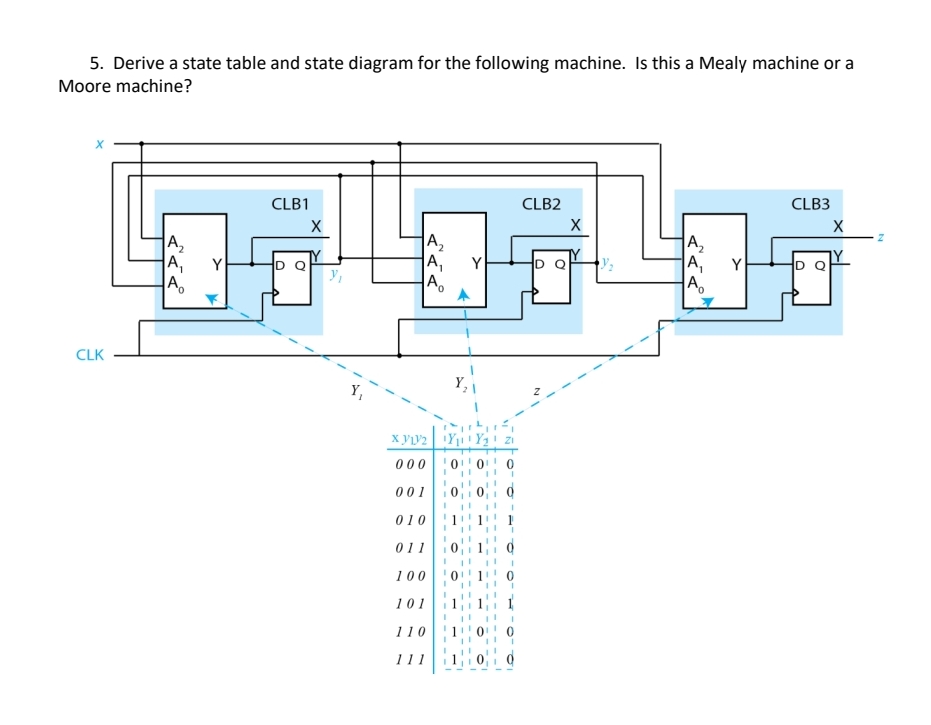 Solved Derive a state table and state diagram for the | Chegg.com