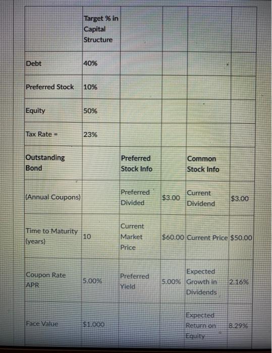 Solved Target % in Capital Structure Debt 40% Preferred | Chegg.com