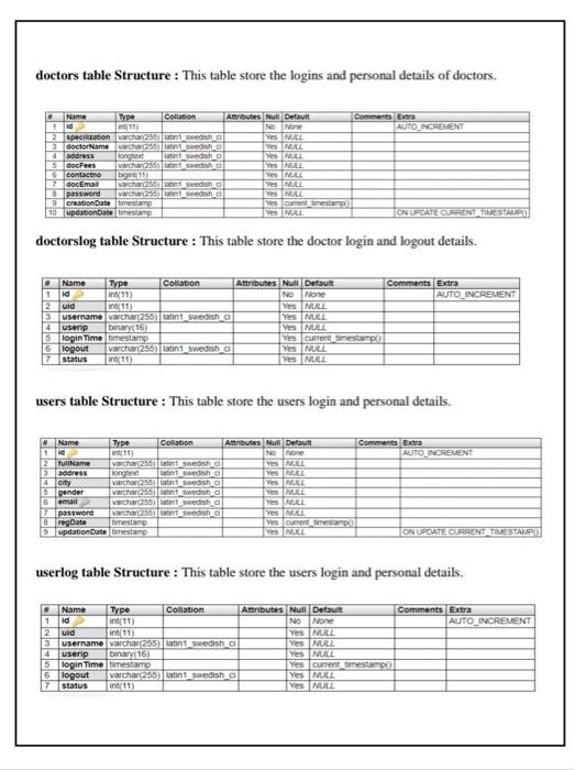 Solved admin table Structure : This table store the login | Chegg.com