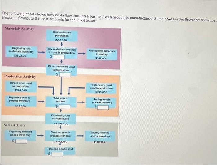 Solved The following chart shows how costs flow through a | Chegg.com