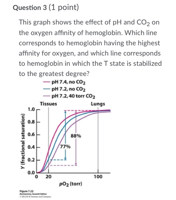 Solved Question 3 (1 point) This graph shows the effect of | Chegg.com