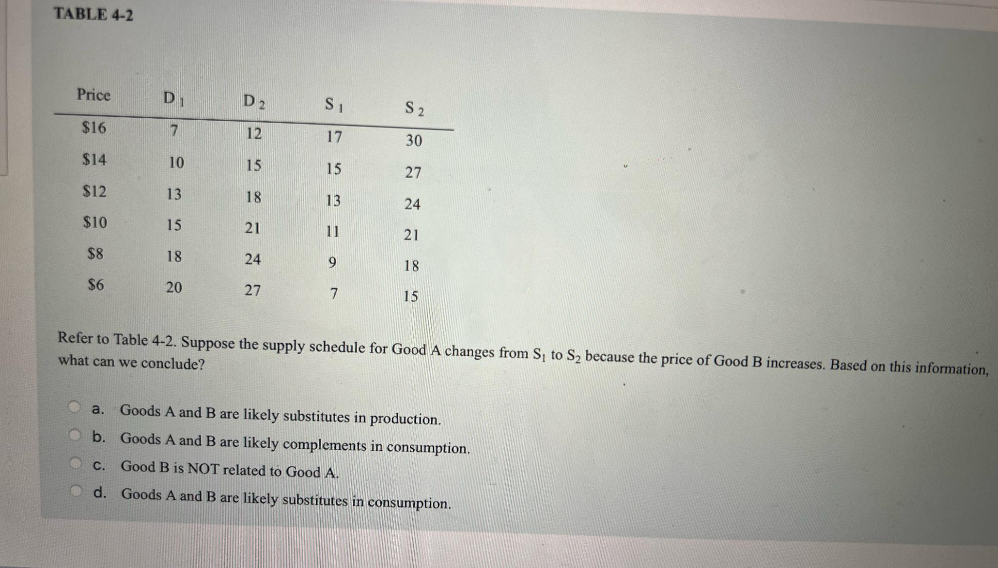 Solved TABLE 4-2\table[[Price,D1,D2,S1,S2 | Chegg.com Solved TABLE 4-2\table[[Price,D1,D2,S1,S2 | Chegg.com