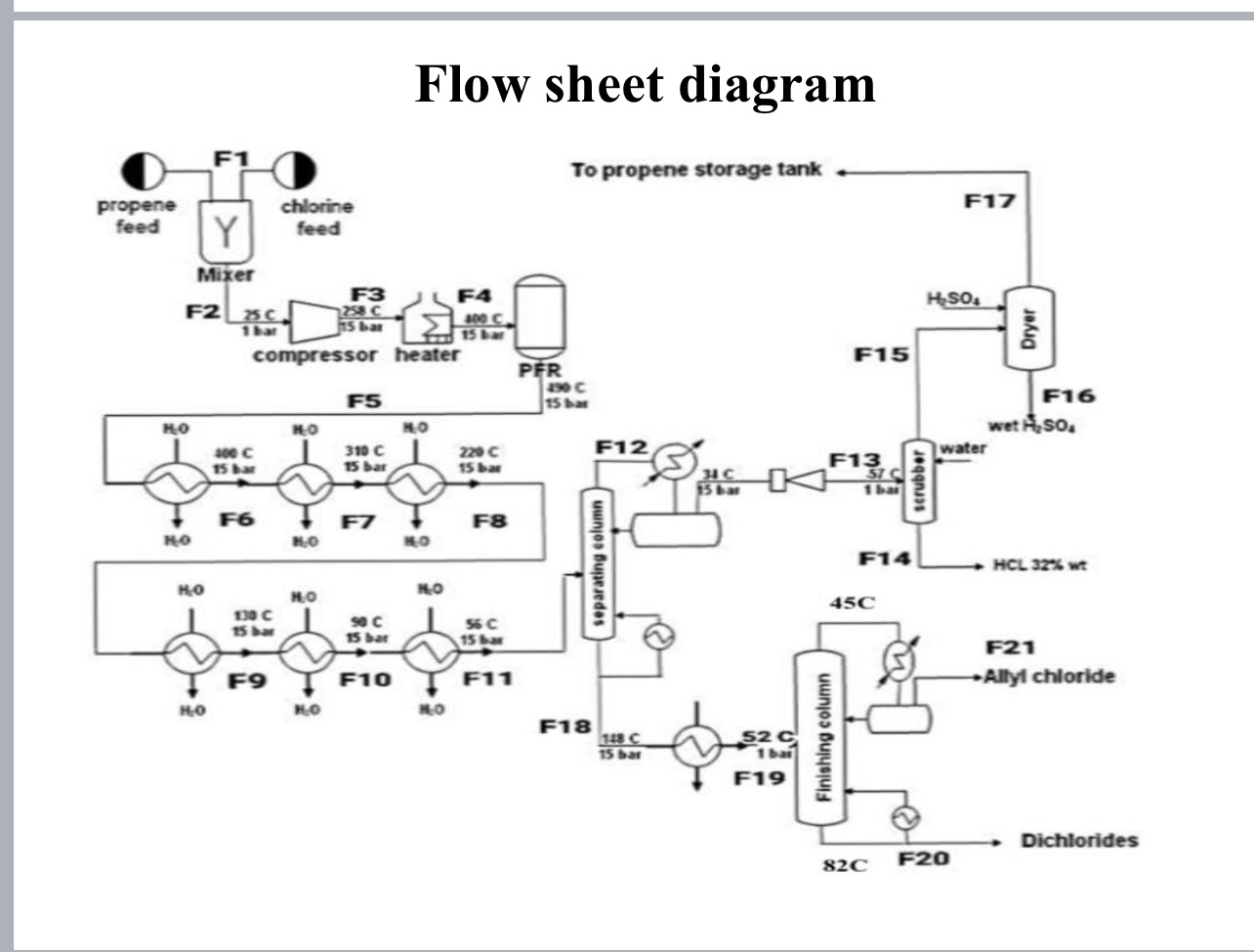 Solved Explain in detailFlow sheet diagram | Chegg.com