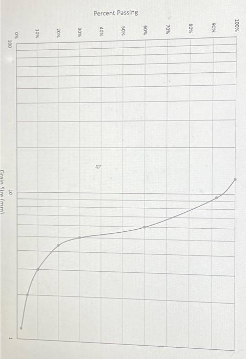 Solved Percent Passing 100% 90% 80% 70% 60% 50% 40% 30% 20% | Chegg.com