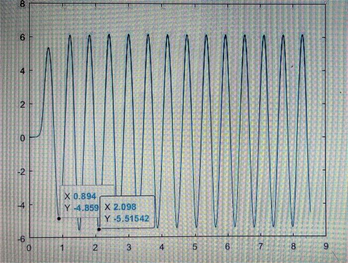 Plot the displacement vs time graph using the | Chegg.com