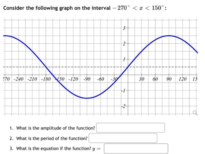 Solved Consider the following graph on the interval −315∘ | Chegg.com
