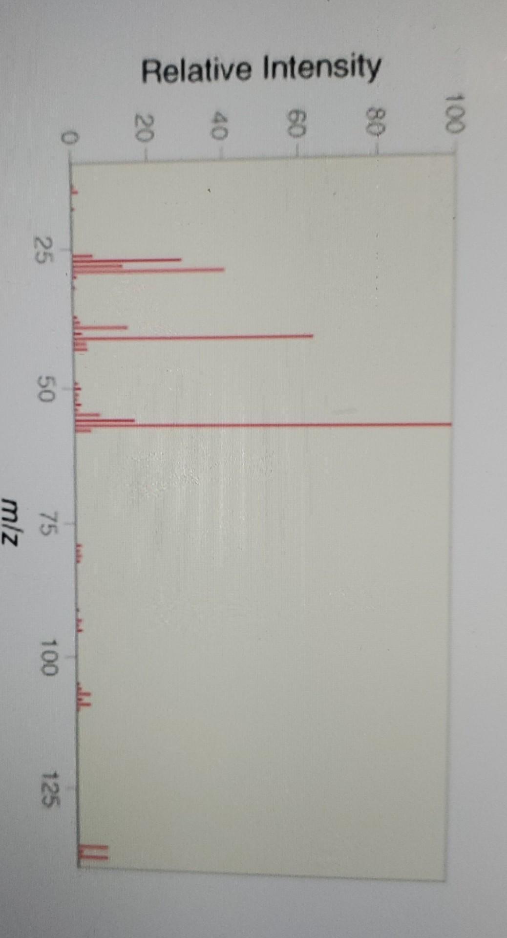 Solved QUESTION 2 What halogen is indicated by this mass | Chegg.com