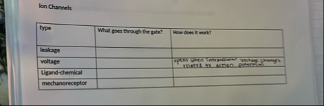 Solved Ion Channels\table[[type,What goes throuth the | Chegg.com