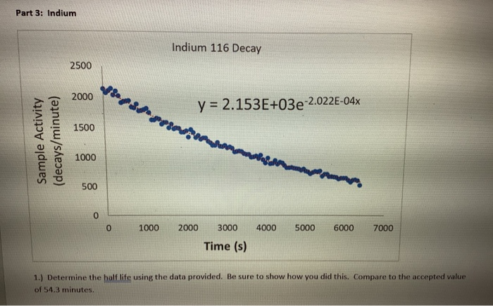 Solved Part 3: Indium Indium 116 Decay 2500 2000 y = | Chegg.com