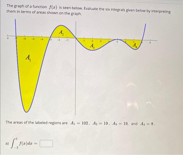 Solved The graph of a function f(2) is seen below. Evaluate | Chegg.com