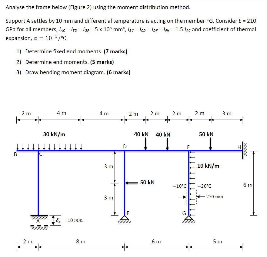 Solved Analyse the frame below (Figure 2) ﻿using the moment | Chegg.com