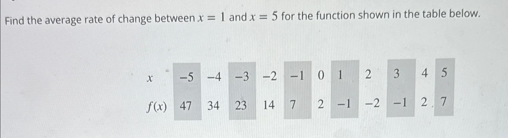 Solved Find the average rate of change between x=1 ﻿and x=5 | Chegg.com