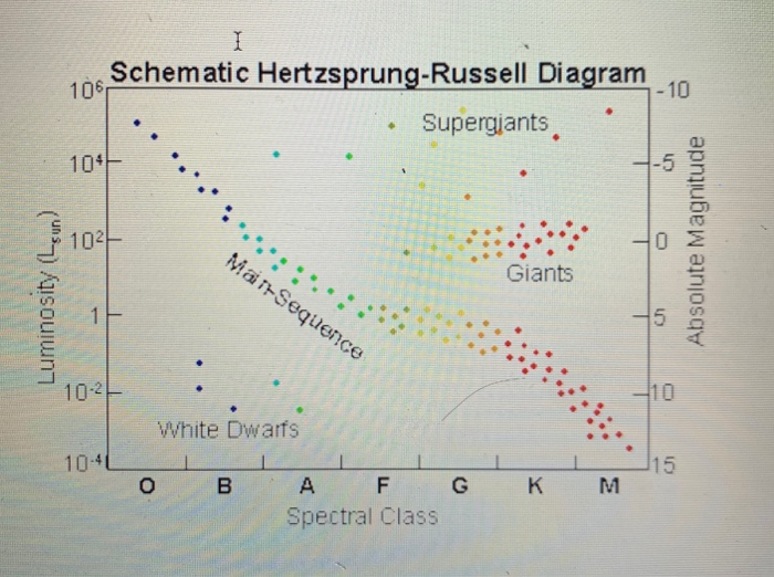 Solved 106, Schematic Hertzsprung-Russell Diagram • | Chegg.com