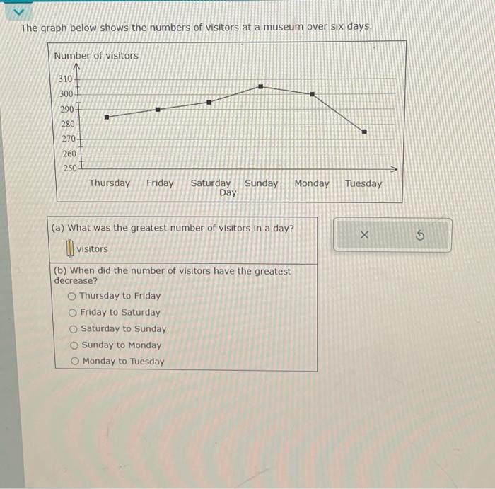 Solved The graph below shows the numbers of visitors at a | Chegg.com