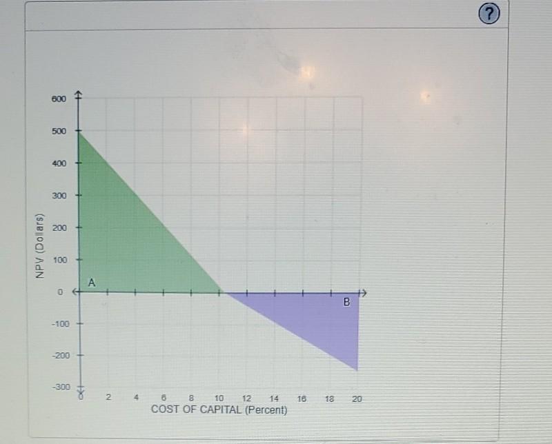 Solved An NPV profile plots a project's NPV at various costs | Chegg.com