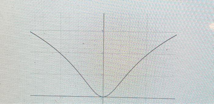 Solved Use a graph below of f(x)=ln(6x2+1) to estimate the | Chegg.com