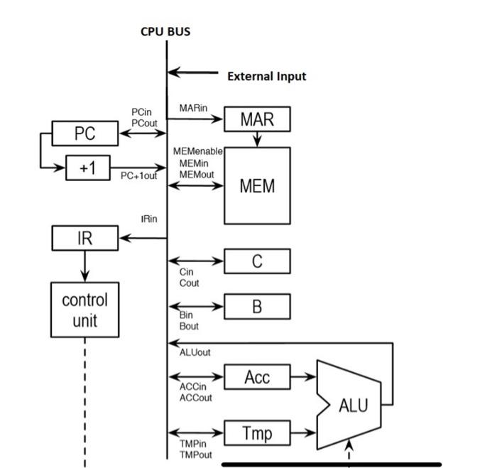 In the 8-bit CPU, the highest 2-bit in the | Chegg.com