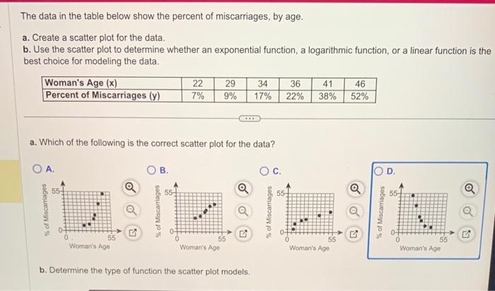 Solved The data in the table below show the percent of | Chegg.com