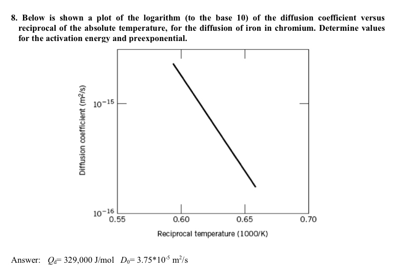 Below is shown a plot of the logarithm (to the base | Chegg.com