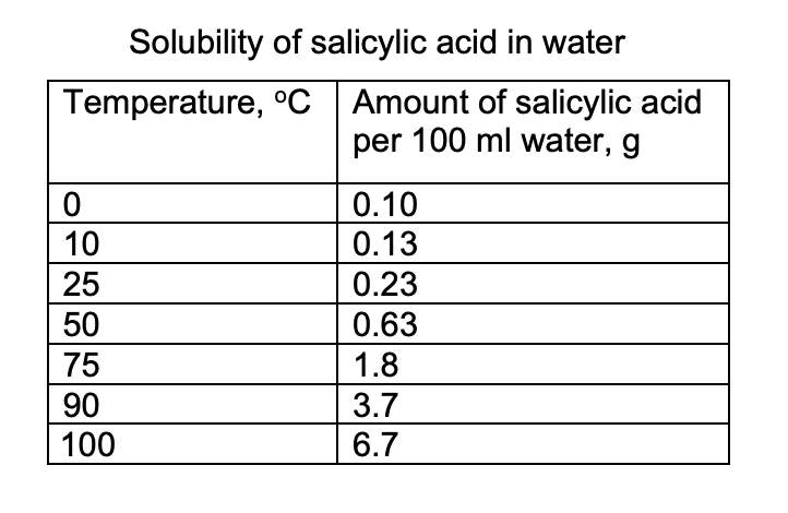 Solved Assume you recovered 1.80 ﻿g crude salicylic acid. | Chegg.com