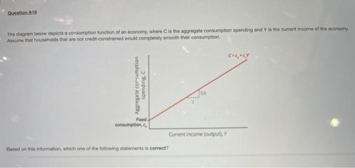 Solved Question A1a The diagram below depicts a consumption | Chegg.com