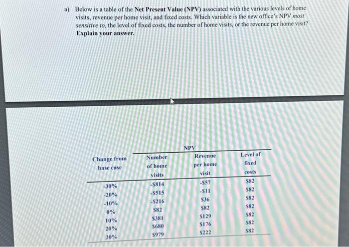 Solved a) Below is a table of the Net Present Value (NPV) | Chegg.com