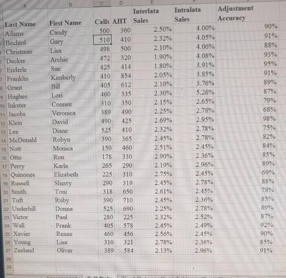 Solved 15. The [Call Data] worksheet includes call handling | Chegg.com