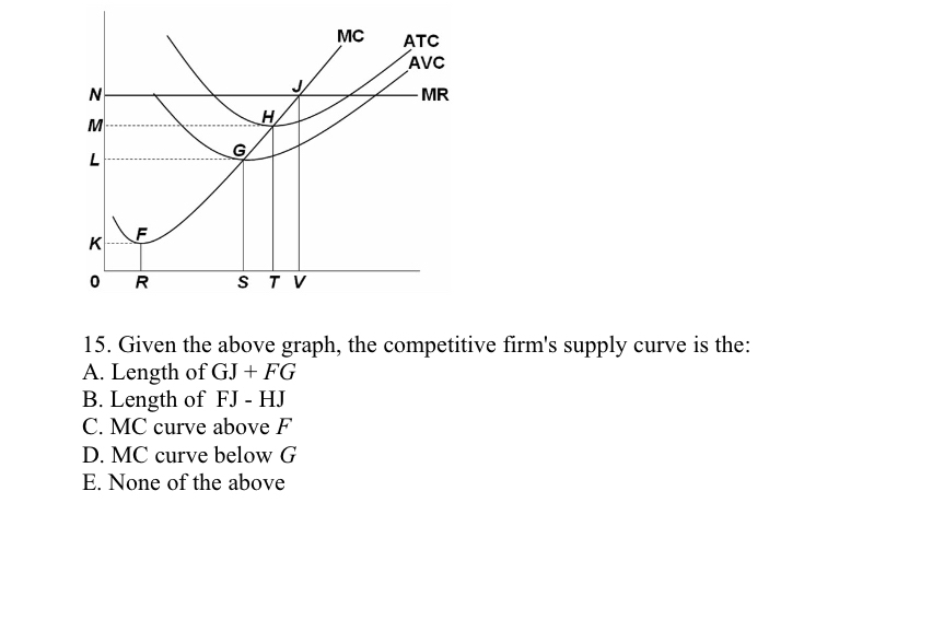 Solved Given the above graph, the competitive firm's supply | Chegg.com