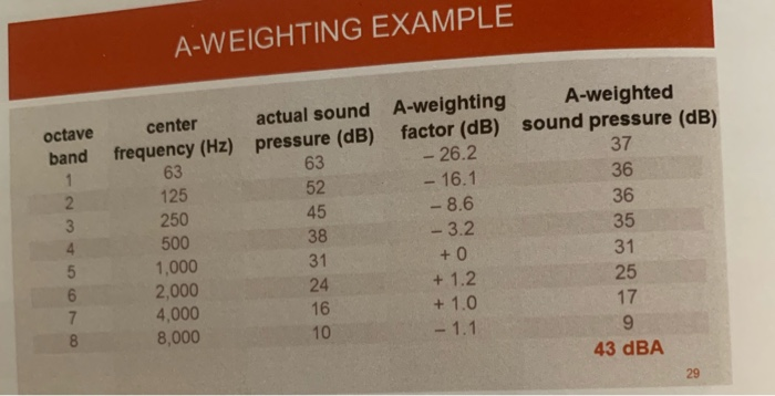 Solved A-WEIGHTING EXAMPLE octave band center actual sound | Chegg.com