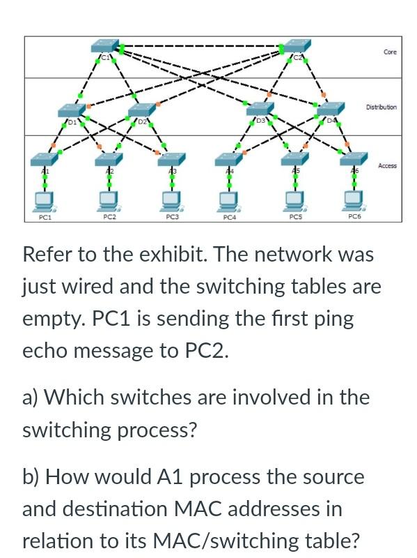 Solved Core Distribution ID: Access PC1 PC2 PCS PC6 Refer to | Chegg.com