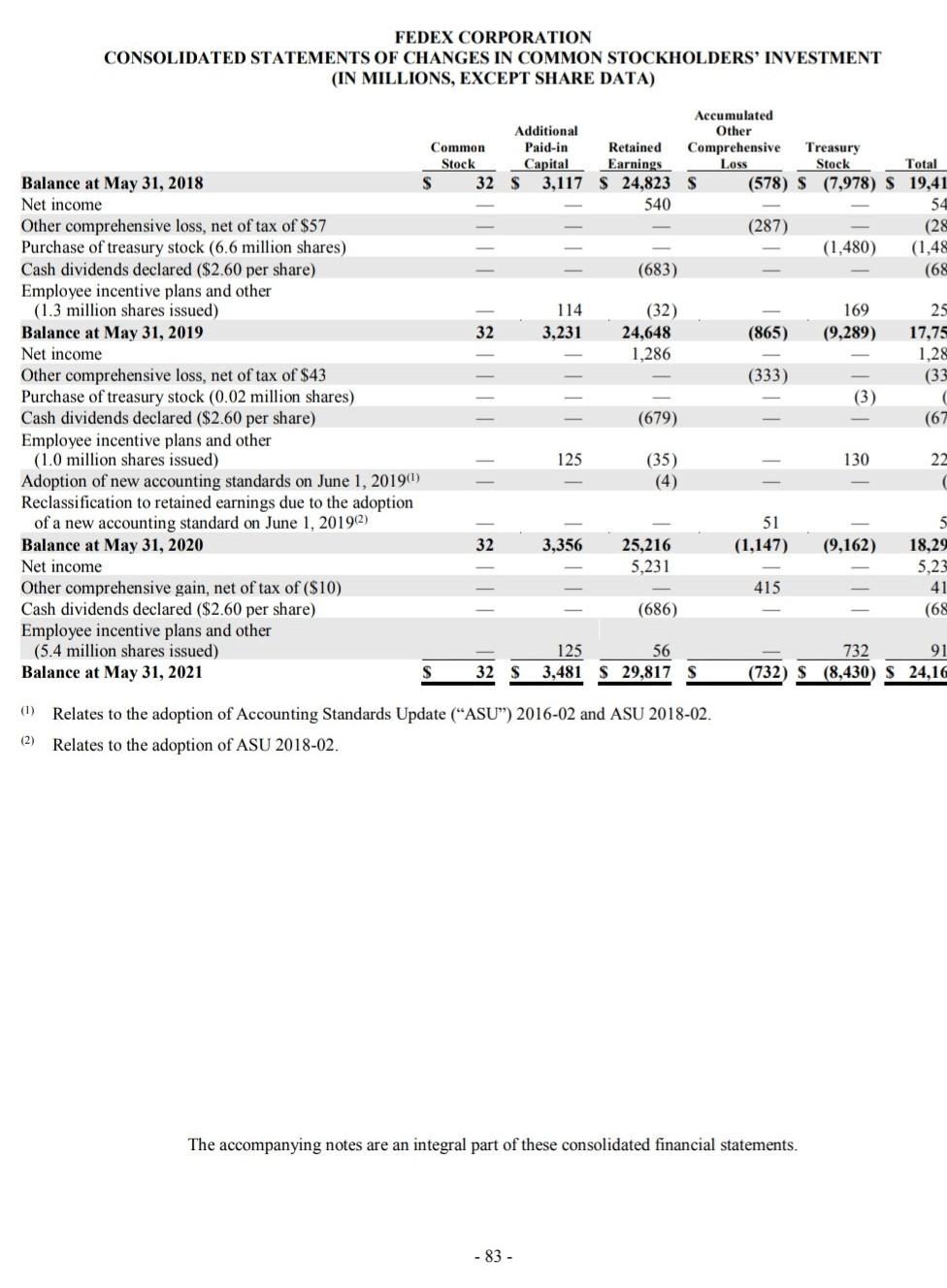 Solved FedEx Corporation FYE 5/3 I/2 I Annual Report Balance | Chegg.com