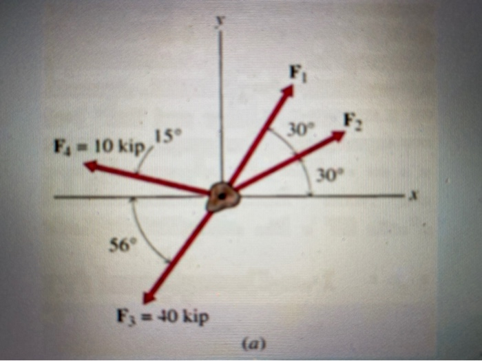 Solved A free-body diagram of a particle subjected to the | Chegg.com