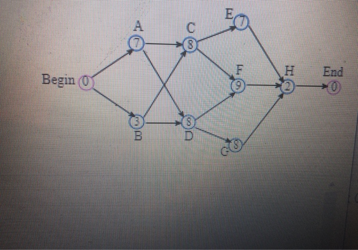 Solved Use the given PERT diagram to schedule the tasks so | Chegg.com