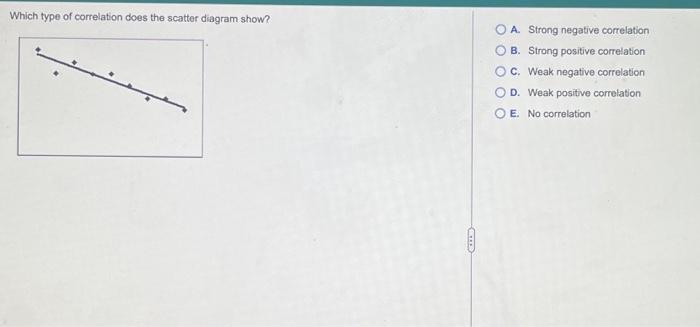 Solved Which type of correlation does the scatter diagram | Chegg.com