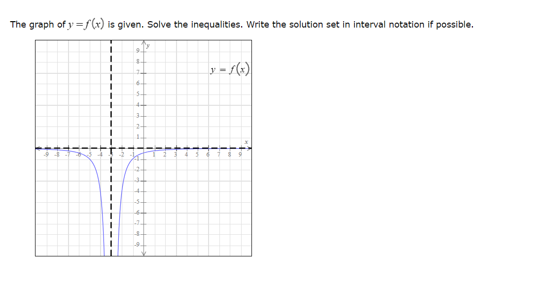 The graph of y=f(x) ﻿is given. Solve the | Chegg.com