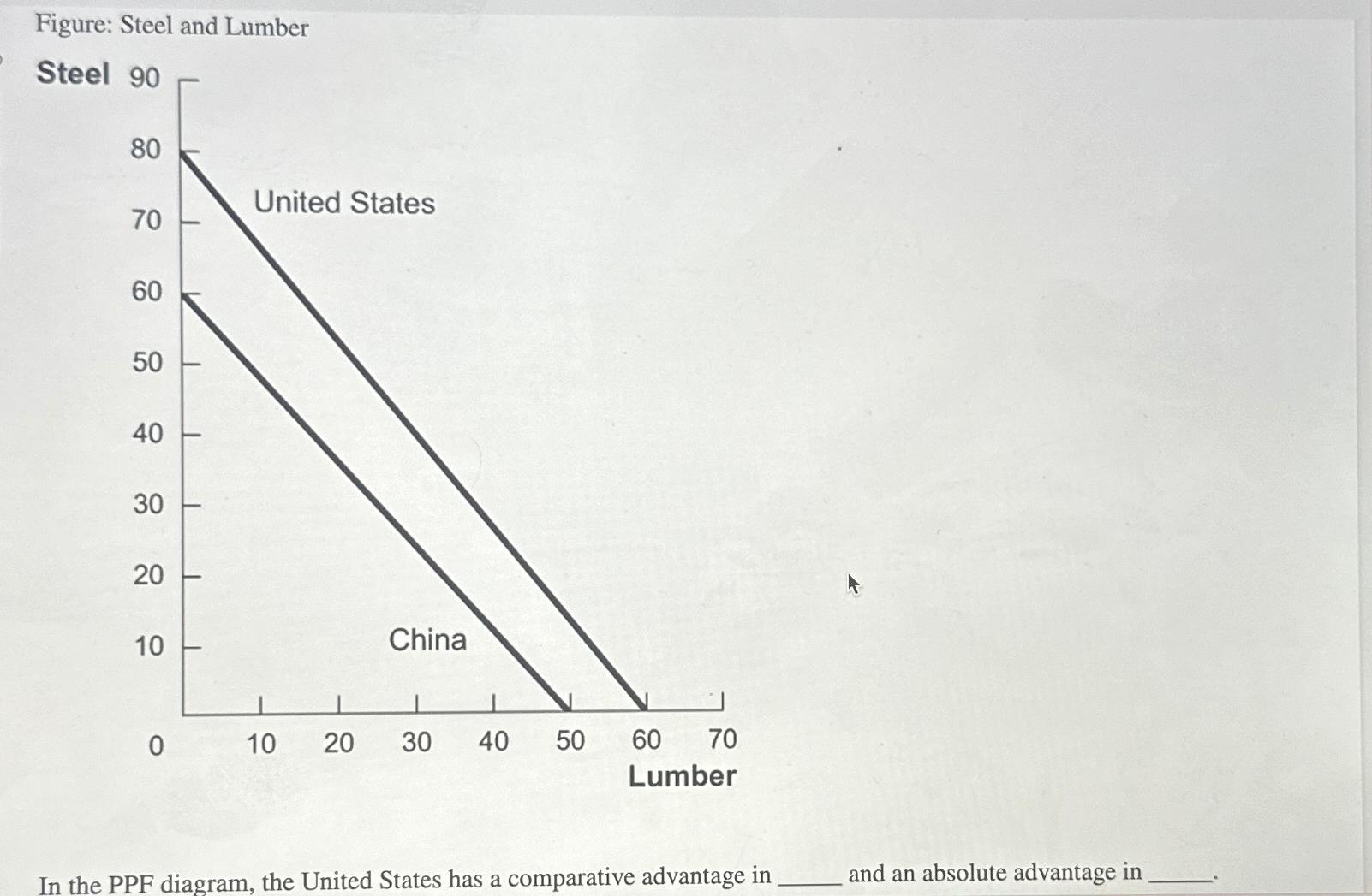 Solved Figure: Steel and LumberSteel 90In the PPF diagram, | Chegg.com