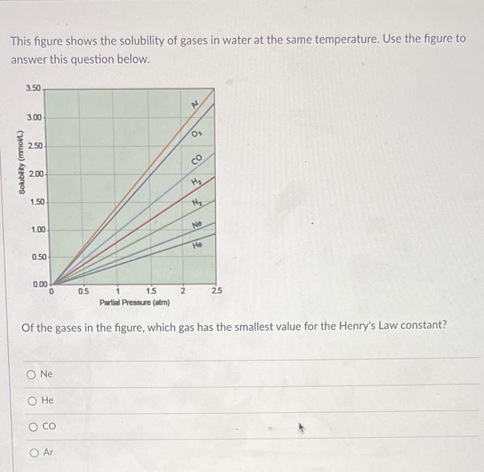Solved This figure shows the solubility of gases in water at | Chegg.com