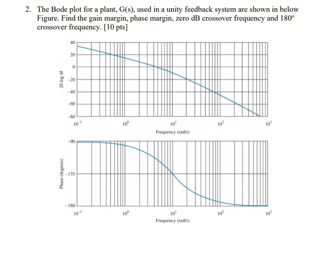 Solved 2. The Bode plot for a plant, G(s), used in a unity | Chegg.com