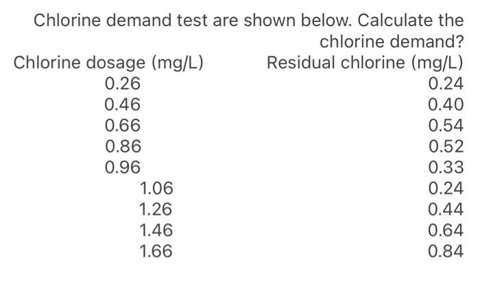 Solved Chlorine demand test are shown below. Calculate the | Chegg.com