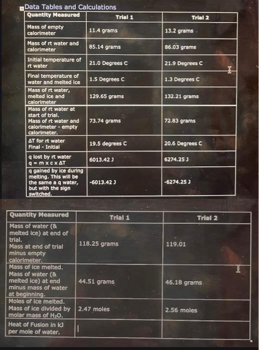 Solved Data Tables and Calculations | Chegg.com