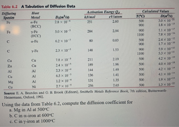 Solved Fe 251 7-Fe Table 6.2 A Tabulation of Diffusion Data | Chegg.com